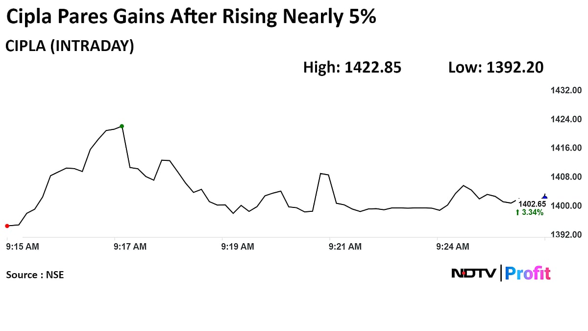 Cipla Share Price Gains After Promoters Sell 2.5% Stake